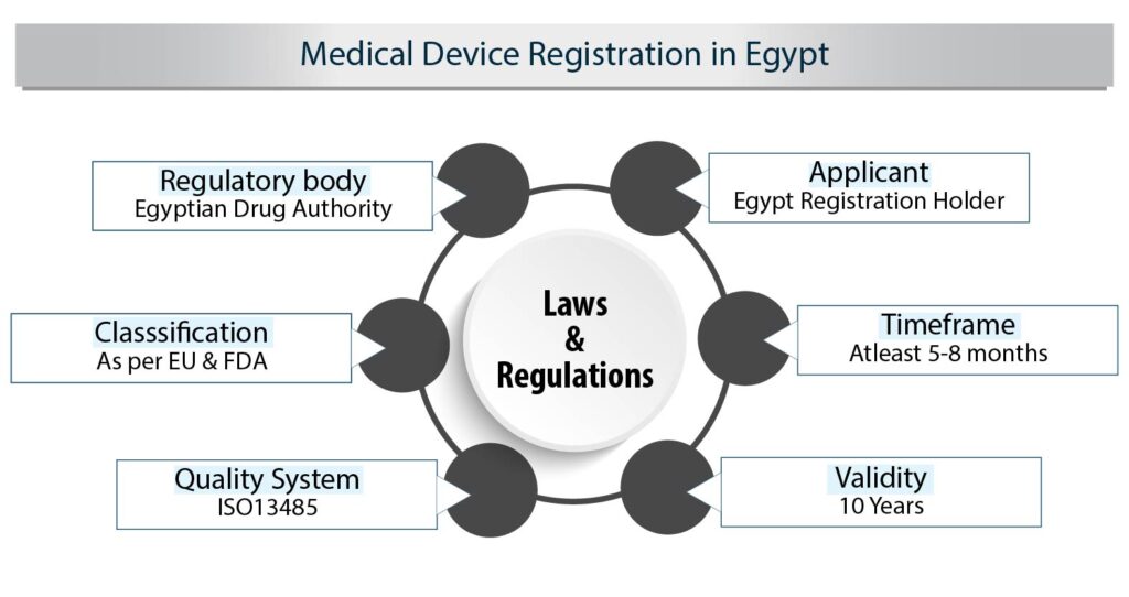 EDA Registration Consultation Services in Egypt | CAPA Process Guidance ...