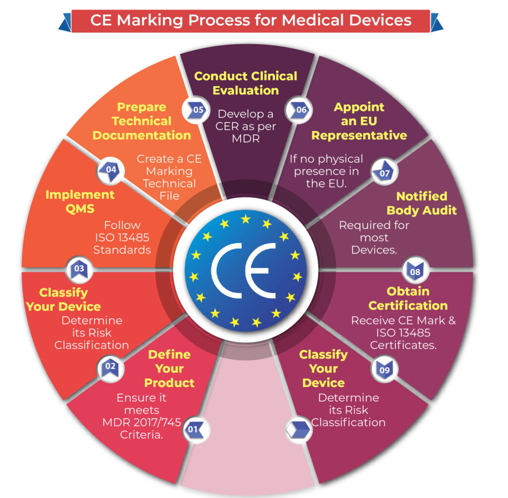 European CE Marking for Medical Devices Consultant in the UK (Fast Approval Process) | Operon ...