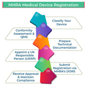 MHRA Medical Device Registration (Step-by-Step Guide & Requirements ...