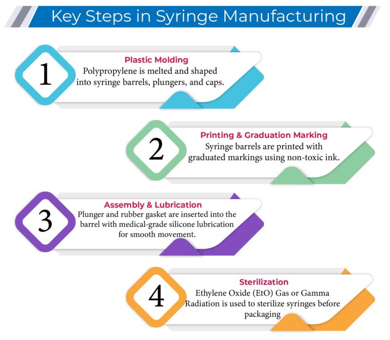 Complete Guide to Disposable Syringe Manufacturing in Oman [Process ...