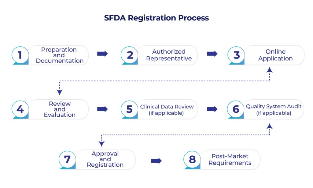 SFDA Medical Device Registration Process