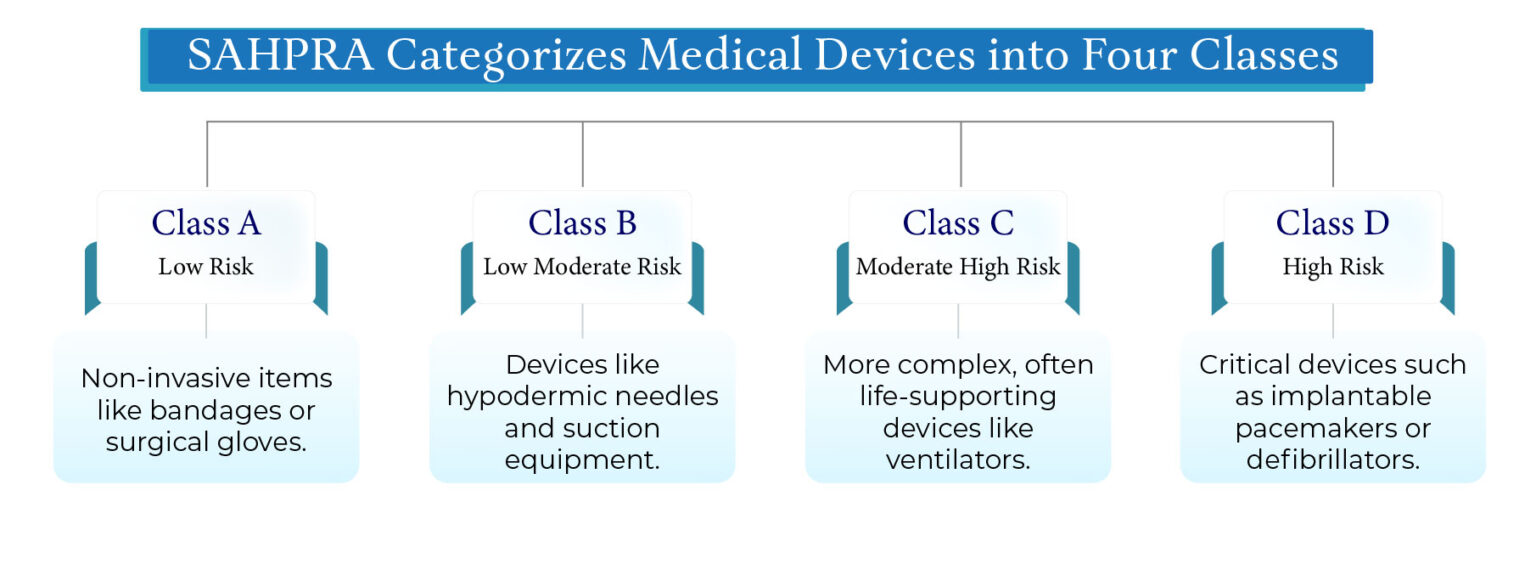 Understanding Medical Device Classification for SAHPRA Registration in ...