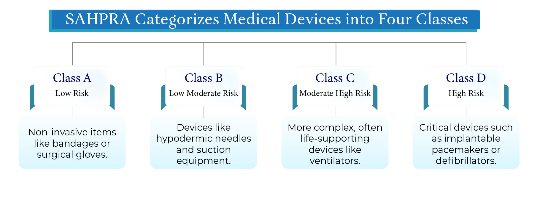 Understanding Medical Device Classification for SAHPRA Registration in ...