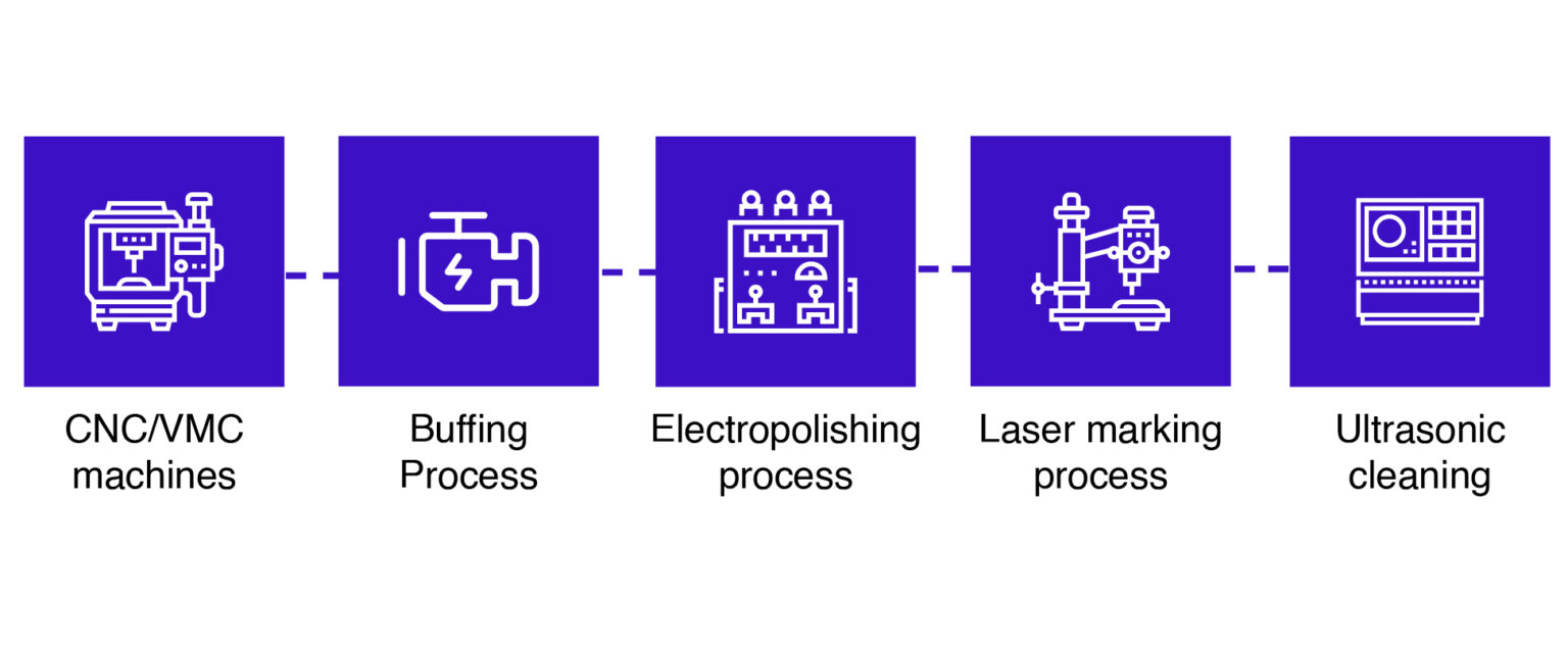 Orthopaedic Implants Manufacturing Process (Manufacturing Plant Turnkey ...