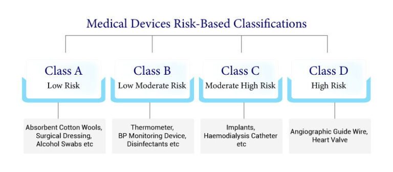 CDSCO Classification for Medical Devices (Risk-based Classification ... CDSCO Classification for Medical Devices (Risk-based Classification ...