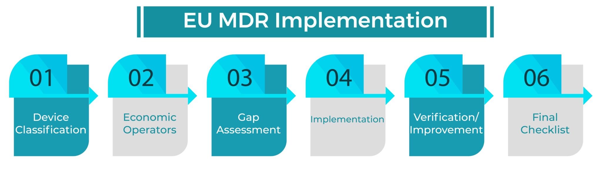 Step-by-Step Guide to EU MDR Implementation for Medical Device ...