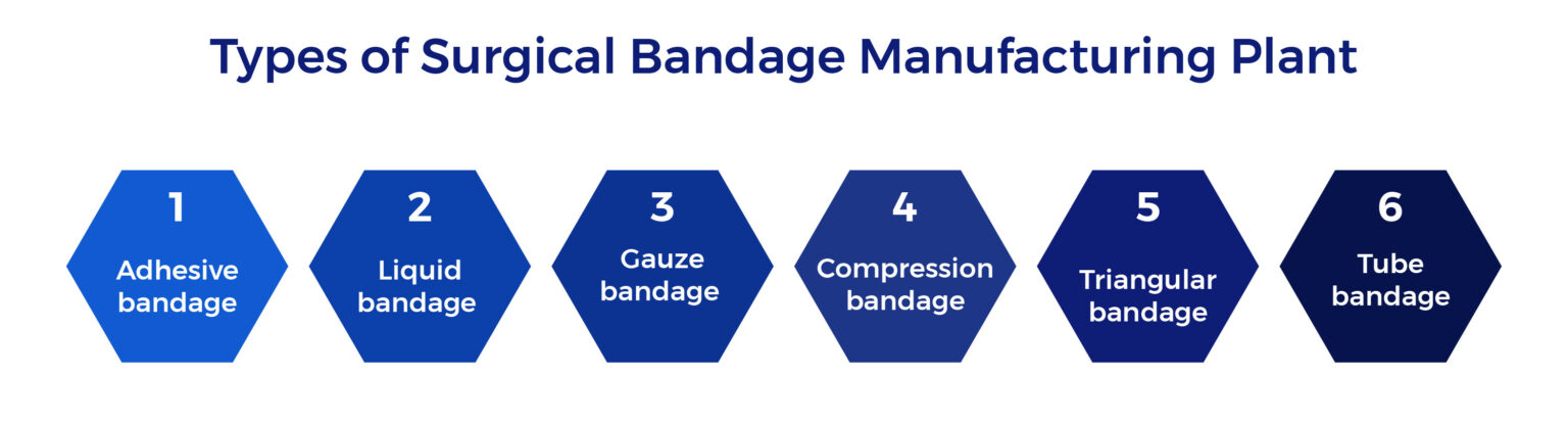 Get Expert Consultancy Services on Surgical Bandage Manufacturing Plant ...