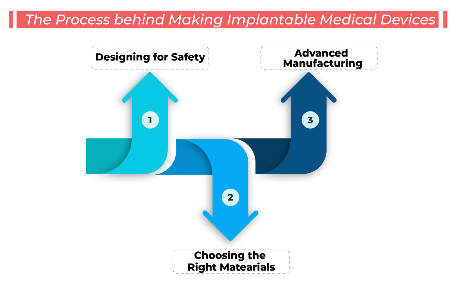 Implantable Medical Device Manufacturing