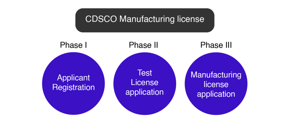 CDSCO Manufacturing License for Medical Devices in India (Expert ...