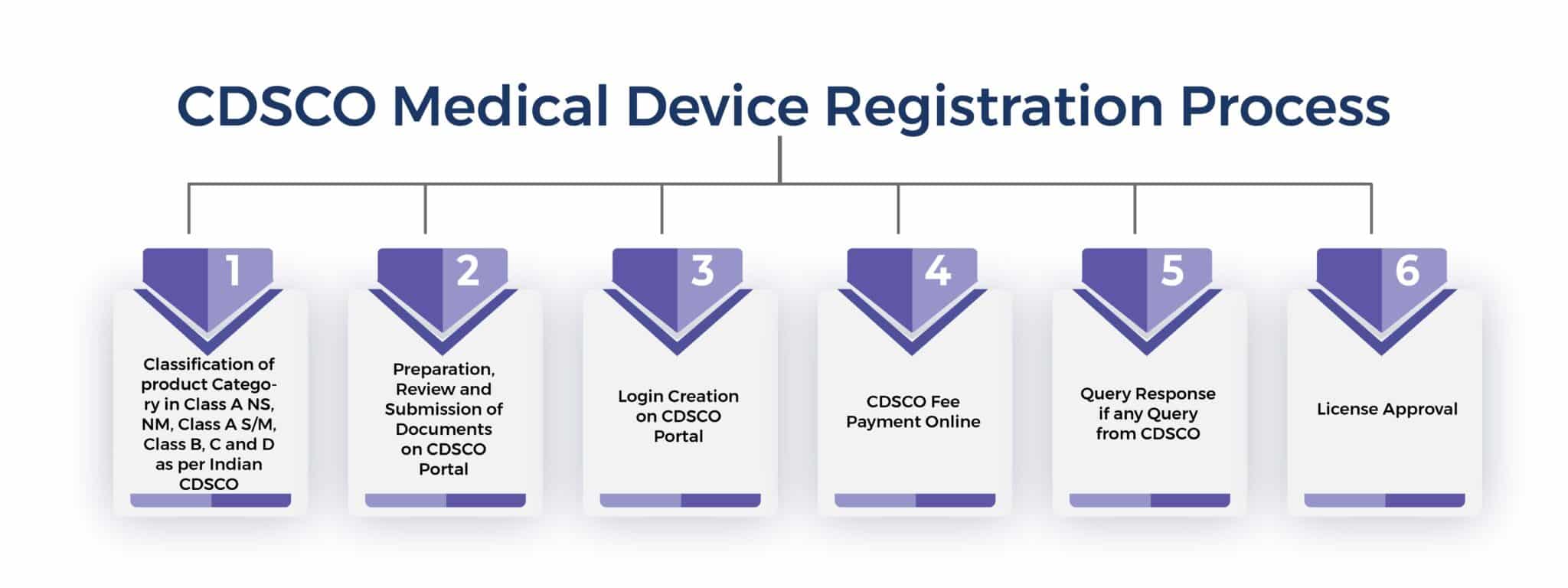 CDSCO Registration for Medical Devices | Operon Strategist