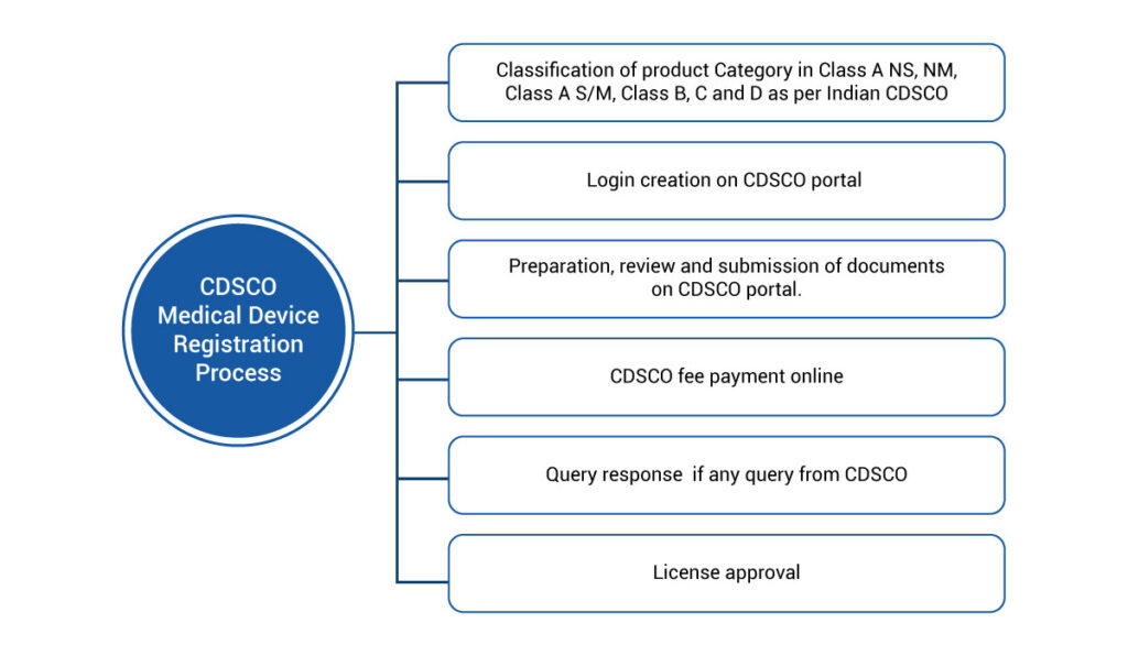 CDSCO Medical Devices Registration in India | CDSCO MD Online | Get ...