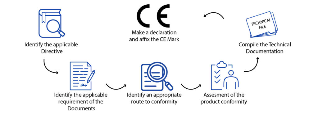 European CE Mark for Medical Devices | CE Certification Guidance (Quick Process of Approval ...