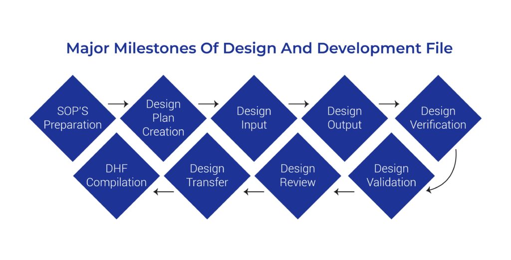 Medical Device Design And Development (The Entire Process) | Operon ...