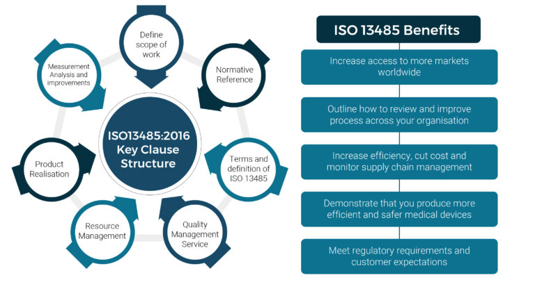 Get ISO 13485 Certification for Medical Devices: Consultants for the ...