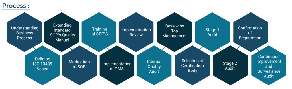 Get ISO 13485 Certification for Medical Devices (Consultation for the ...