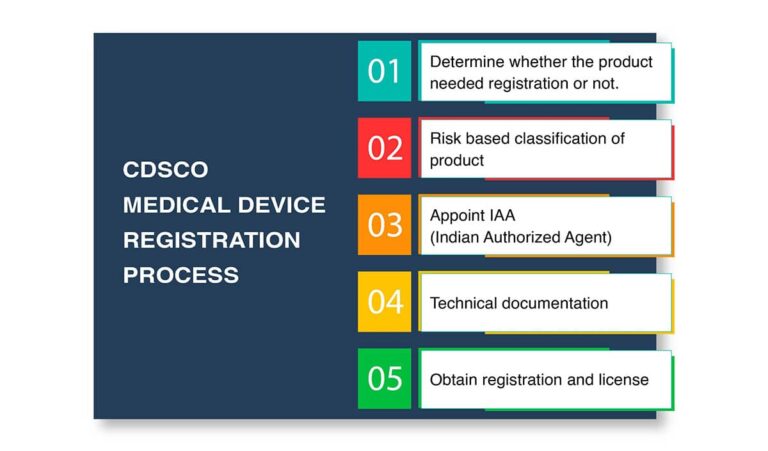 CDSCO Registration & Certificate - CDSCO Medical Device Consultant ...