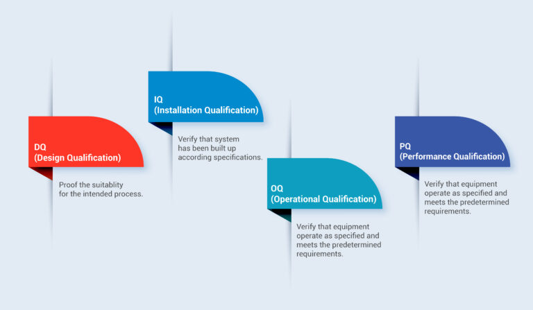 Medical Device Process Validation: 4 Essential Types for Compliance ...
