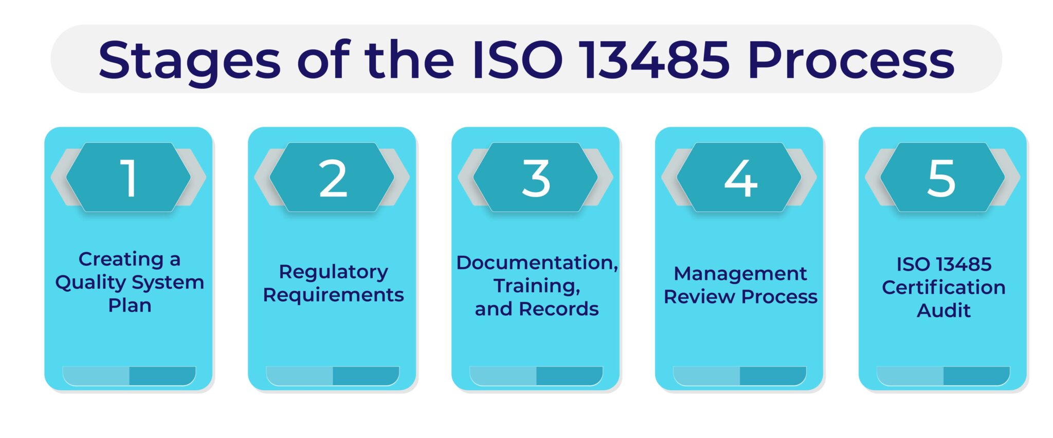 ISO 13485 Certification: Quality Management System for Medical Devices ...