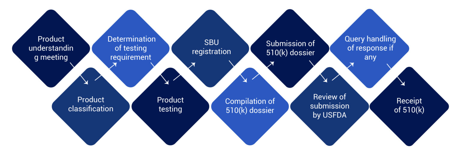 FDA 510(k) Submission for Medical Device: Expert 510(k) FDA Consultant | Operon Strategist
