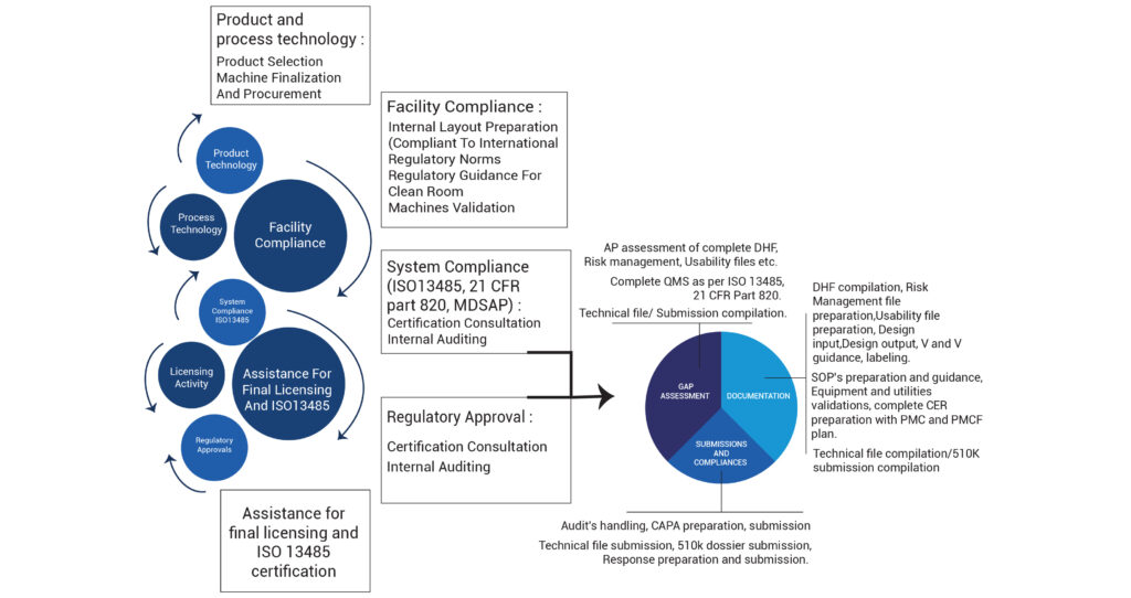 Medical Device Turnkey Project Consultants (Manufacturing Plant Setup ...