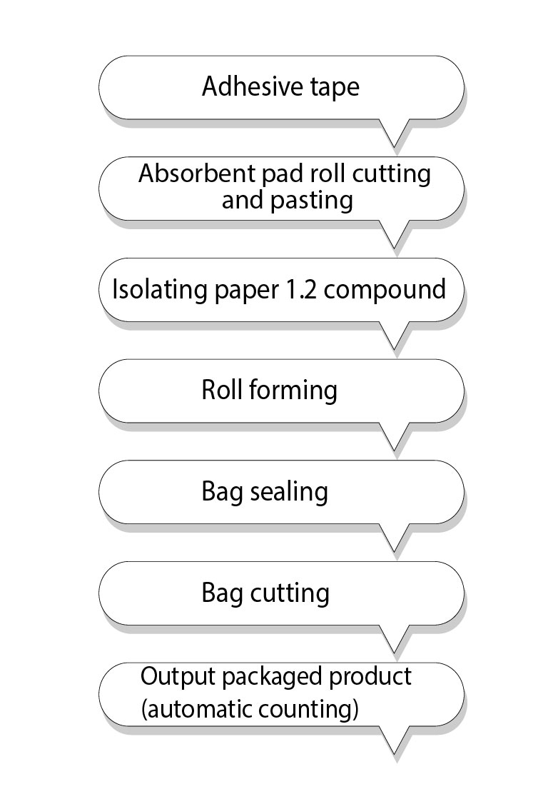 Regulatory & Manufacturing aspects of Wound care Dressing Medical devices.
