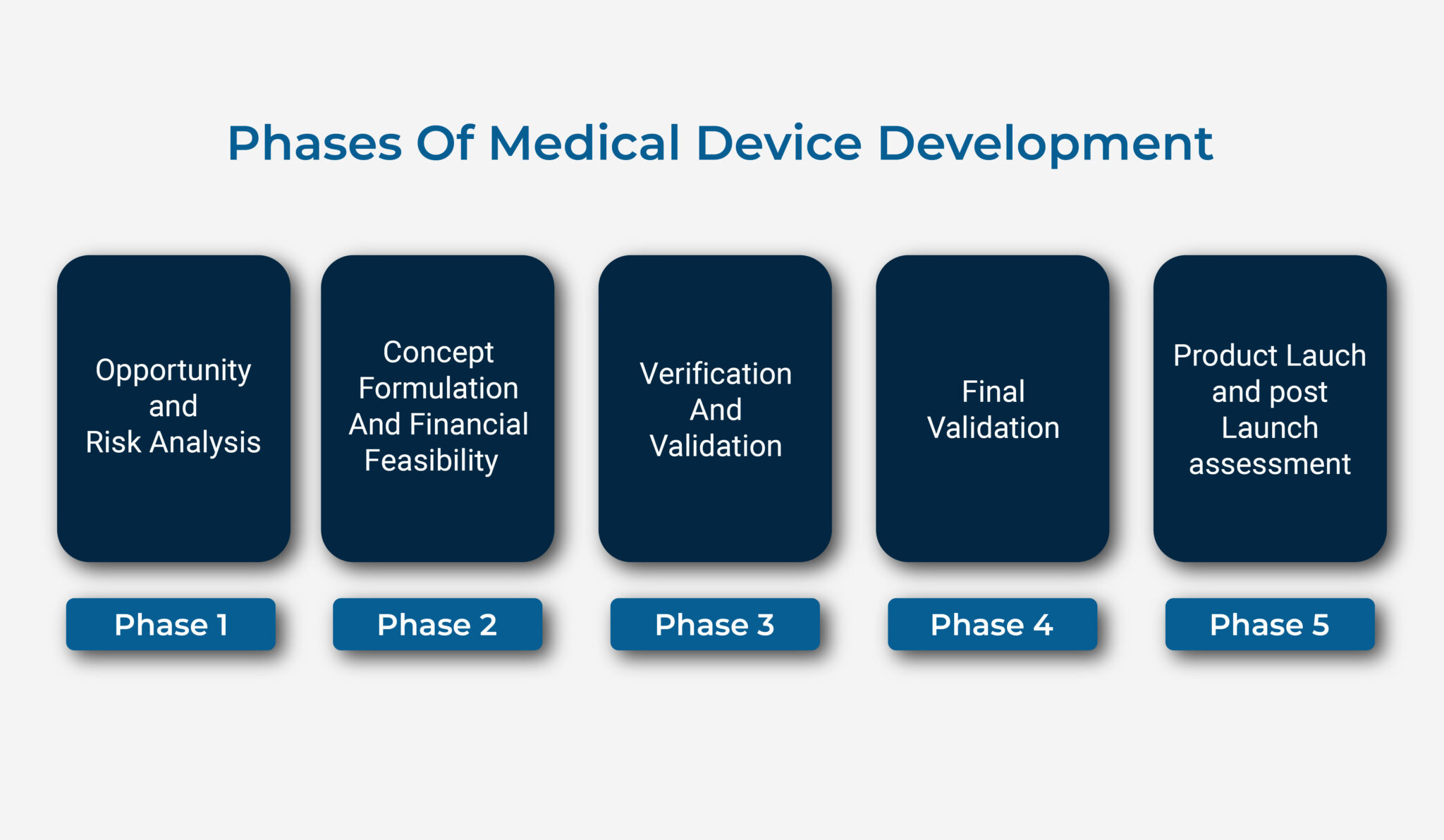 5 Phases Of Medical Device Development (Step By Step Process) | Operon ...