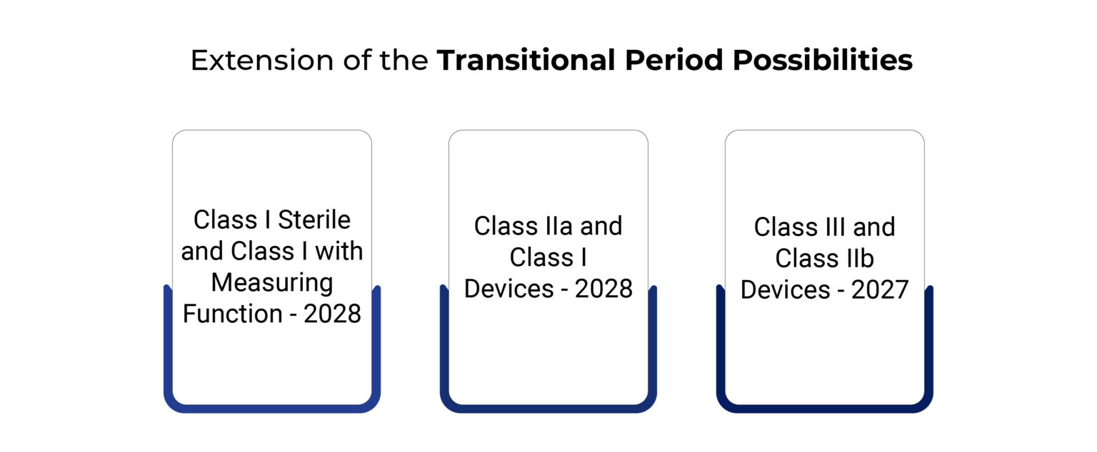 EU Proposes Extensions of MDR Transition Period (Lets Understand ...