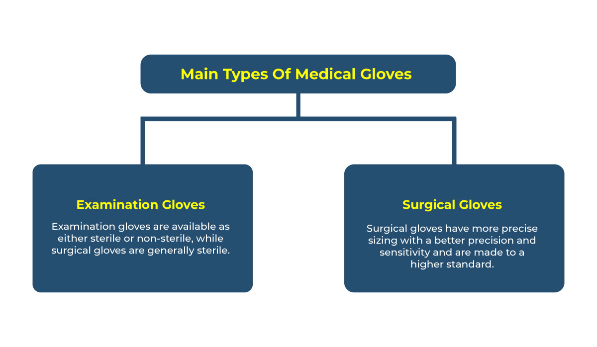 Manufacturing of Medical Gloves (Step-by-Step Process and Regulatory ...