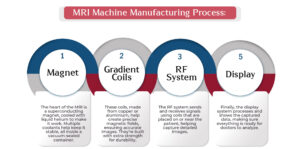 MRI Machine Manufacturing (The Process & Product Regulations Explained ...