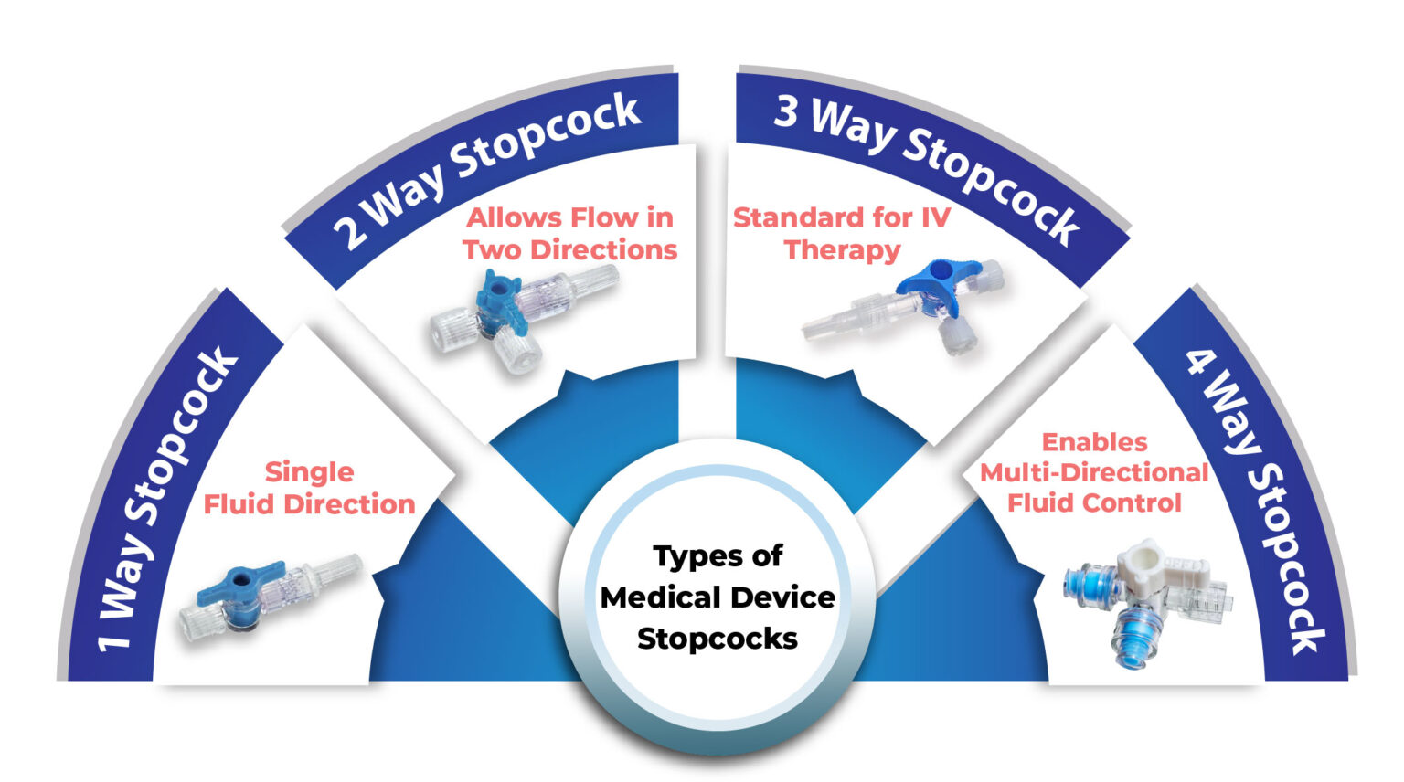 Everything You Need to Know About 3-Way Stopcock Manufacturing | Operon ...