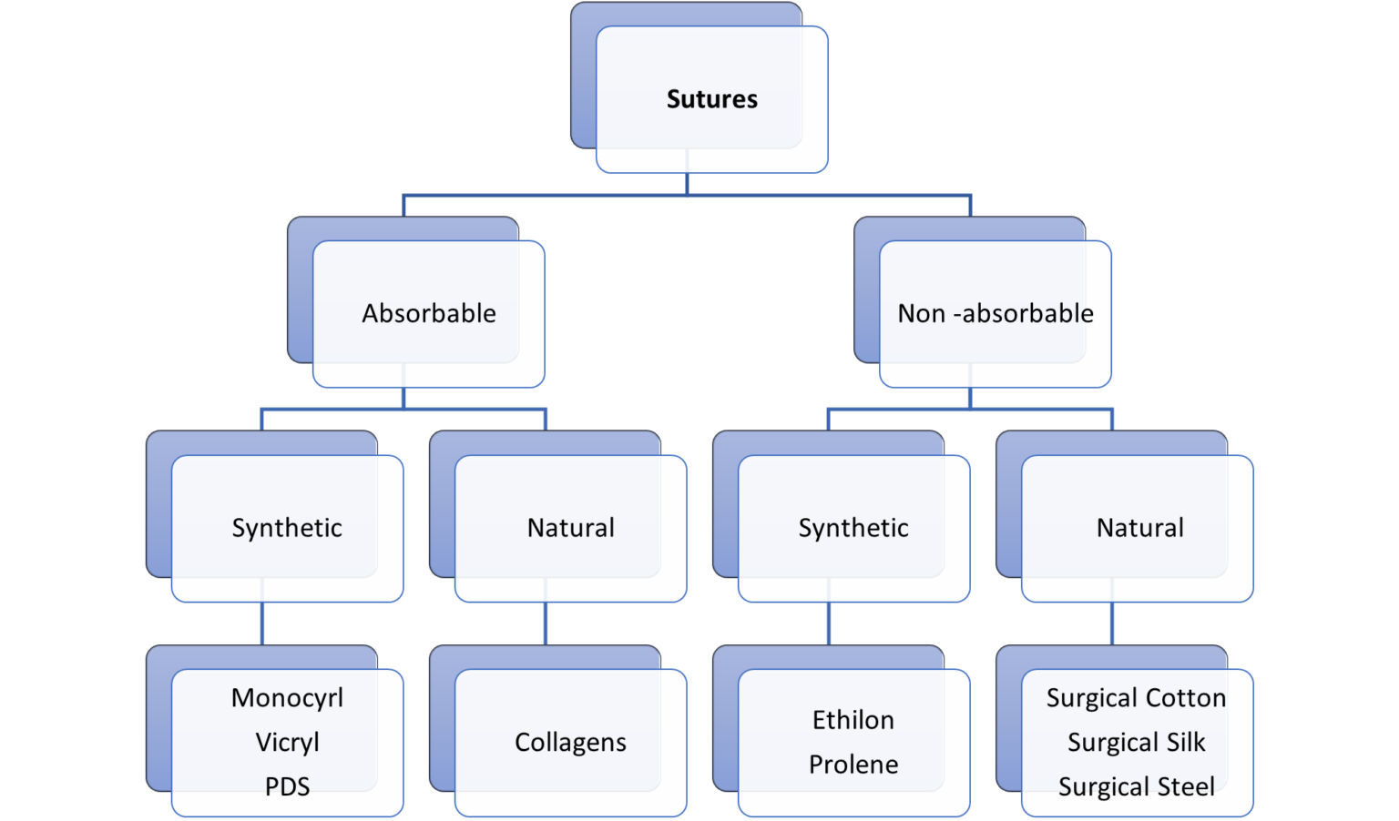 Comprehensive Guide to Surgical Suture Manufacturing ( In-Depth Guide ...