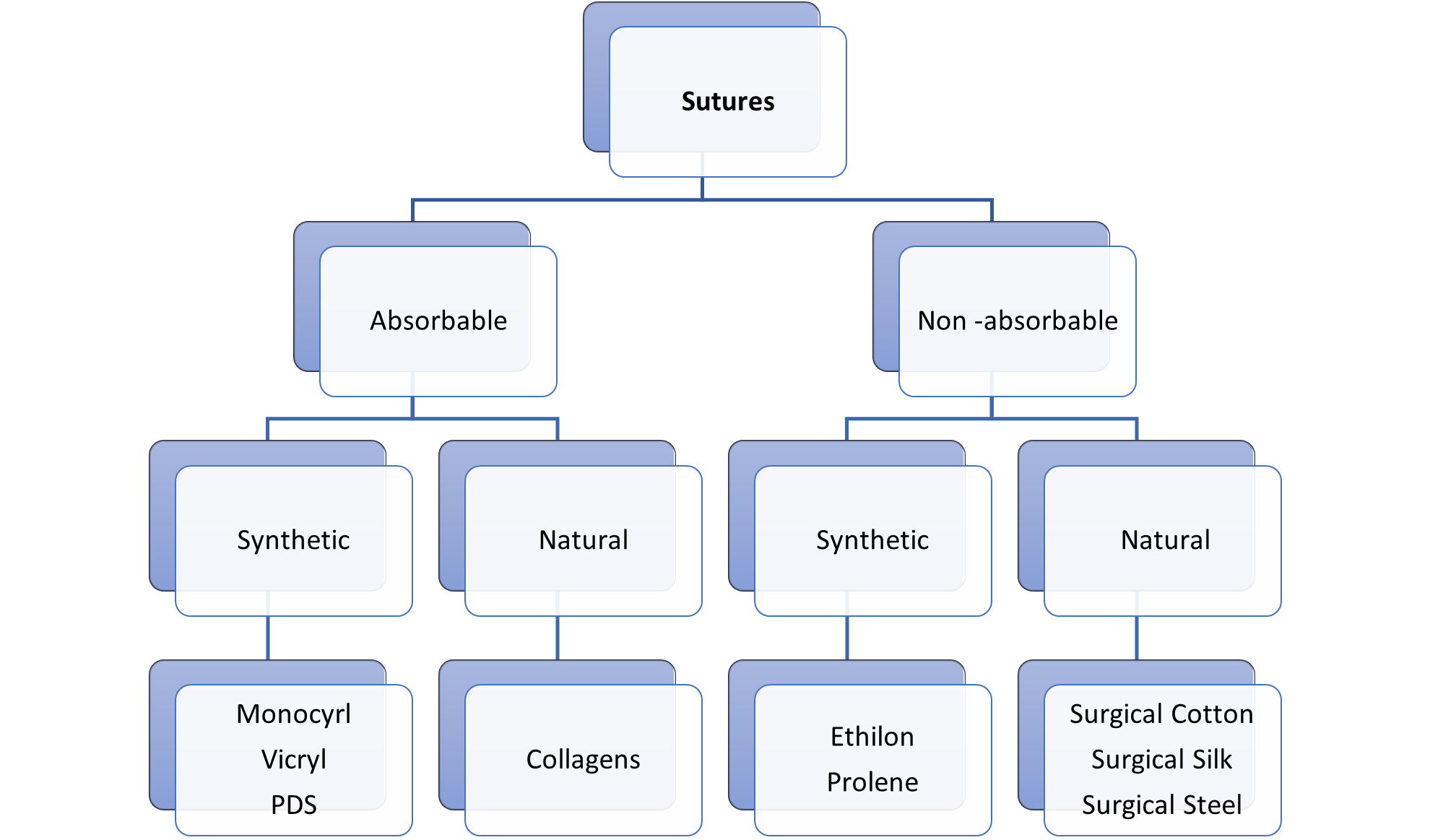 Comprehensive Guide to Surgical Suture Manufacturing ( In-Depth Guide ...