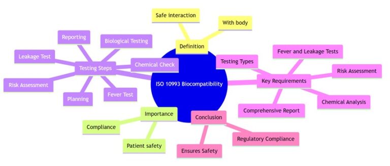 Master ISO 10993 Biocompatibility: Expert Guide for Medical Device ...