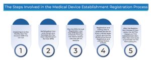 US FDA Medical Device Establishment Registration and Device Listing ...