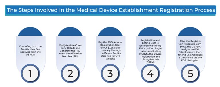 US FDA Medical Device Establishment Registration and Device Listing ...