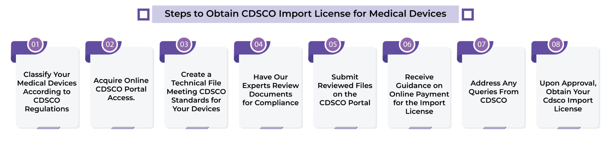 Expert Guidance for CDSCO Import License in Mumbai for Medical Devices ...