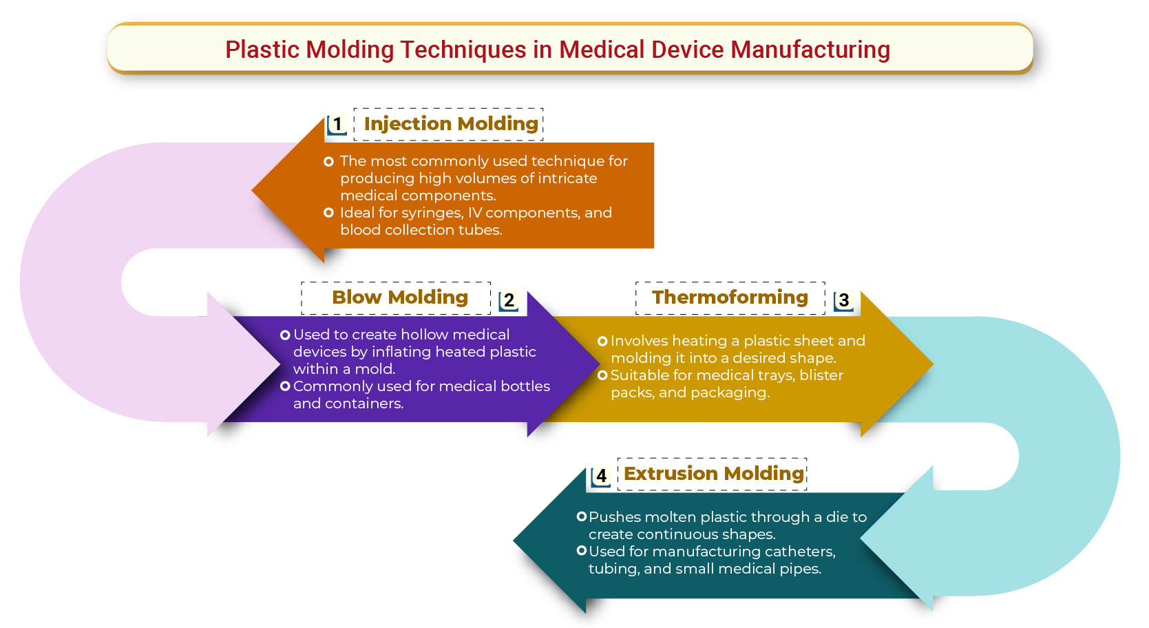 Plastic Molding in Disposable Medical Devices (Techniques, Benefits ...