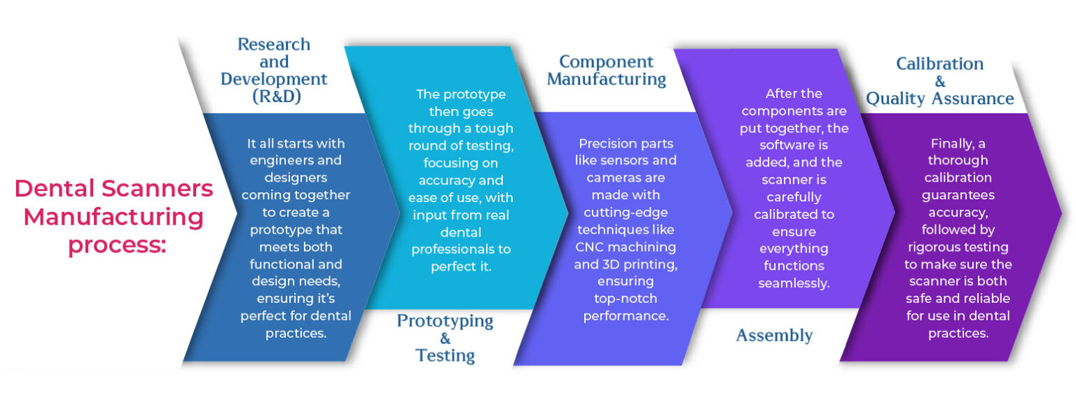 The Future of Dental Care: Dental Scanners Manufacturing & Regulatory ...