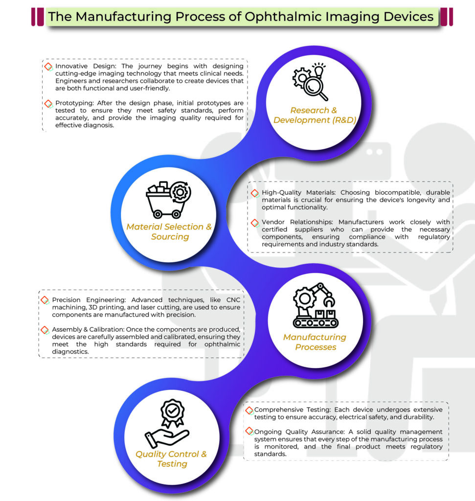 A Guide to Ophthalmic Imaging Devices (Manufacturing Process and ...