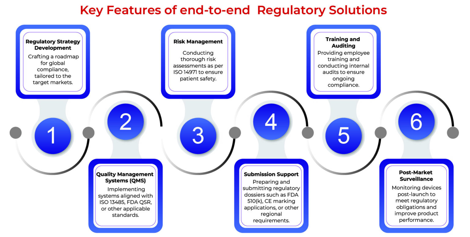 End-to-End MedTech Regulatory Solutions: Simplify Compliance Challenges