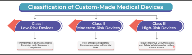 Regulations for Custom-Made Medical Devices | Compliance & Challenges ...