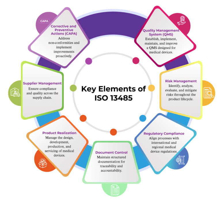 ISO 13485—A Complete Guide for Medical Device Professionals