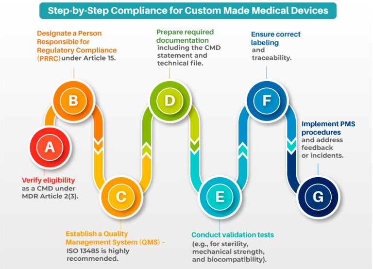 Custom-Made Medical Devices EU MDR Compliance Guide | Operon Strategist