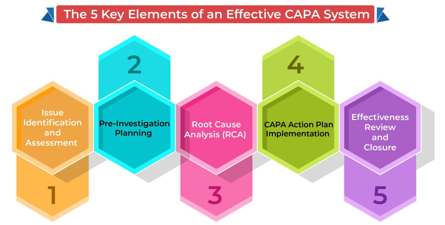 The 5 Key Elements of an Effective CAPA System [ISO 13485 & FDA 21 CFR ...